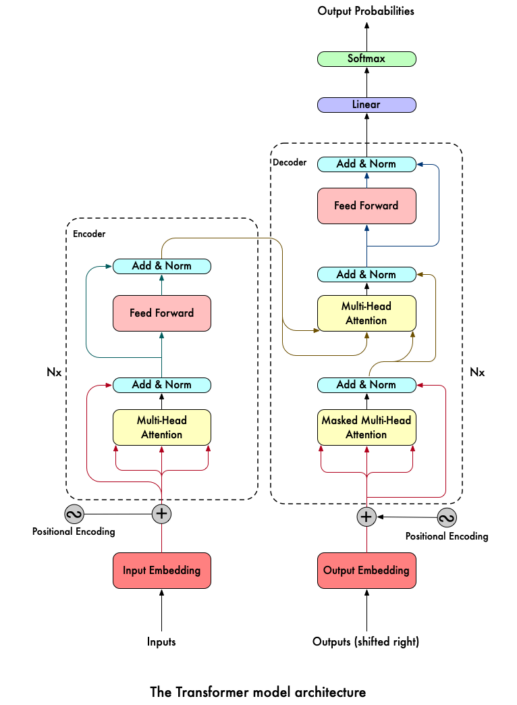 Introduction Transformer Model from Math Perspective – Invisibleart