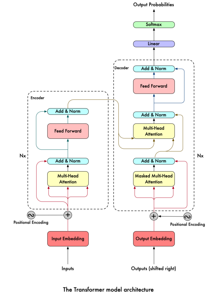 Introduction Transformer Model from Math Perspective – Invisibleart