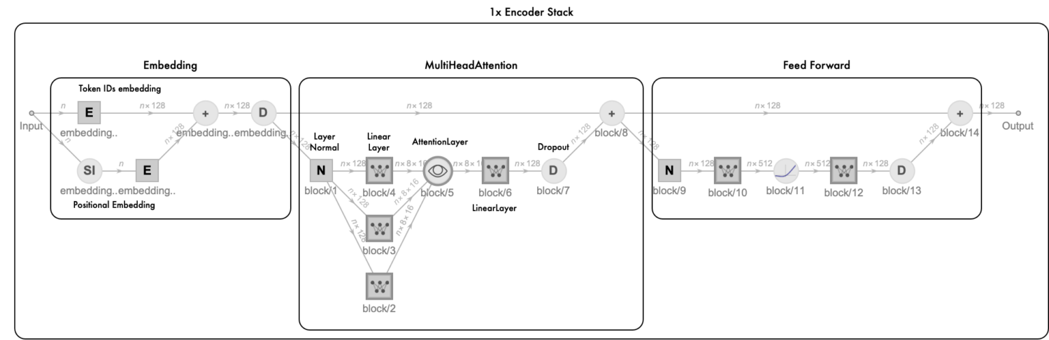Introduction Transformer Model from Math Perspective – Invisibleart