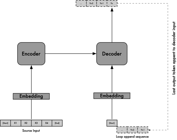 Introduction Transformer Model from Math Perspective – Invisibleart