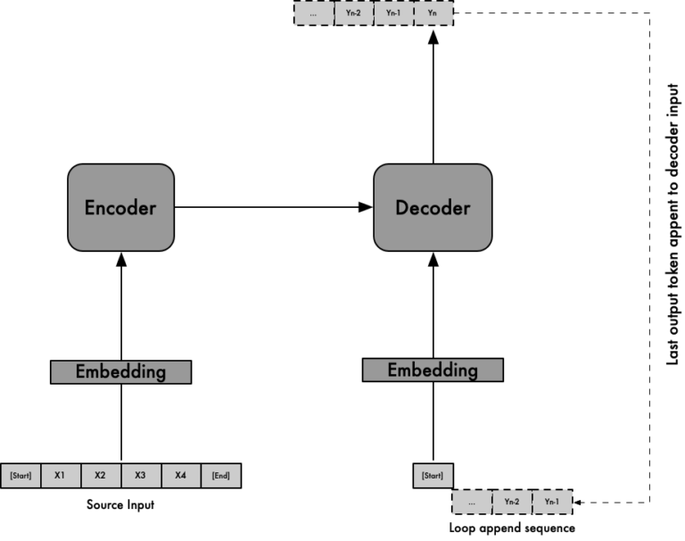 Introduction Transformer Model from Math Perspective – Invisibleart